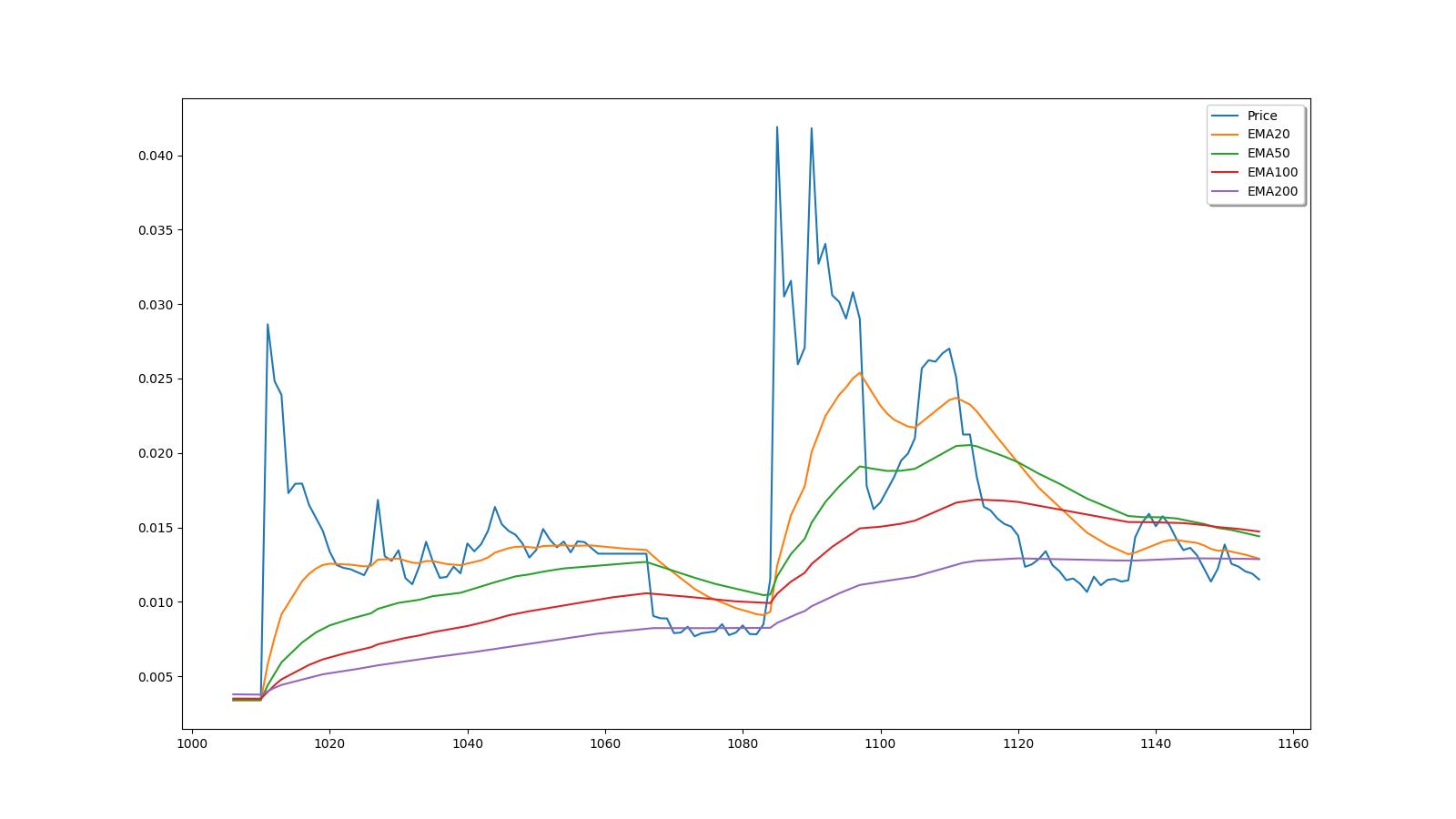 BOOM Exponential Moving Averages