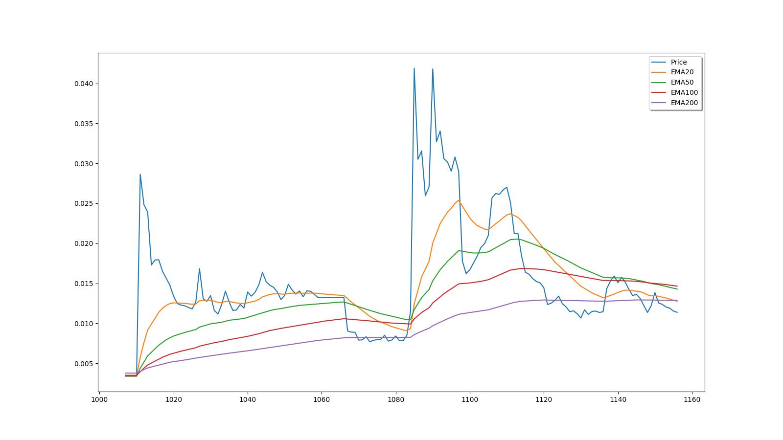 BOOM Exponential Moving Averages