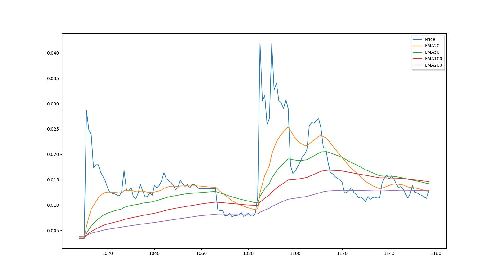BOOM Exponential Moving Averages