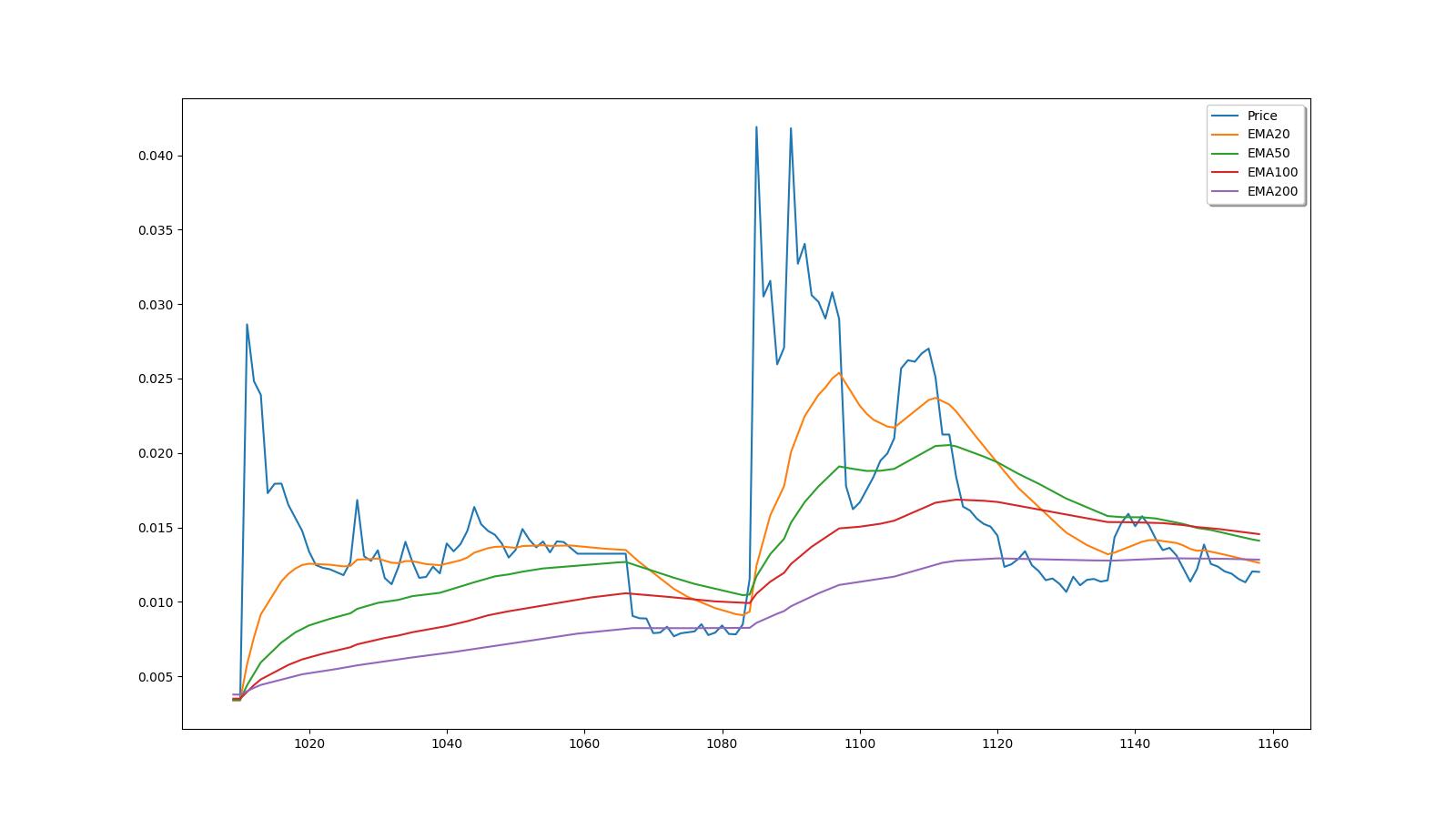 BOOM Exponential Moving Averages