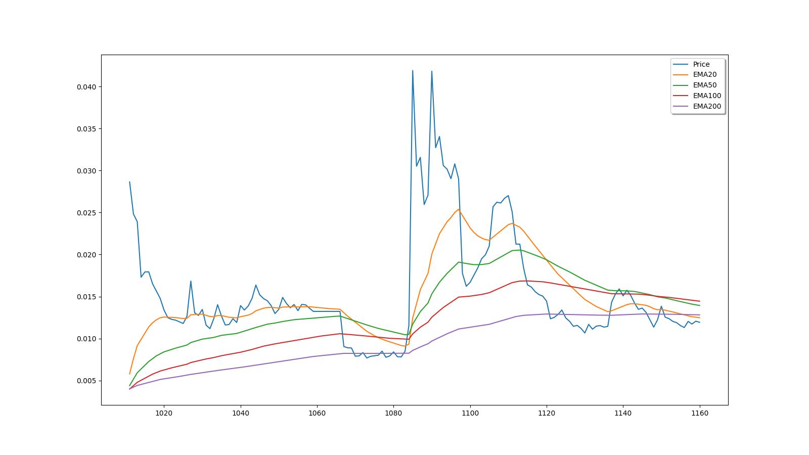 BOOM Exponential Moving Averages