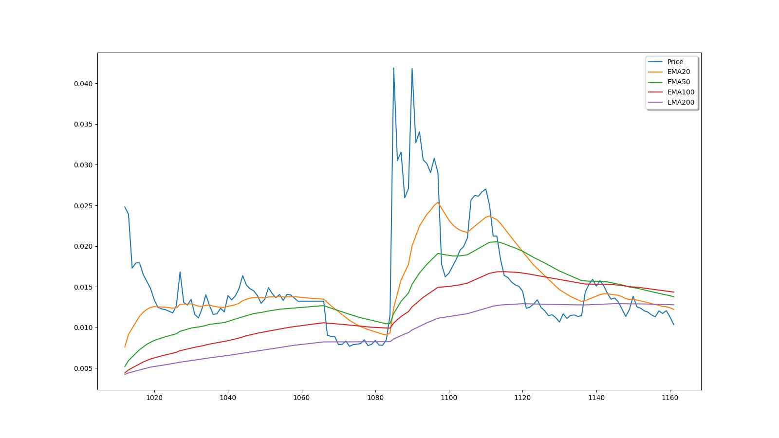 BOOM Exponential Moving Averages