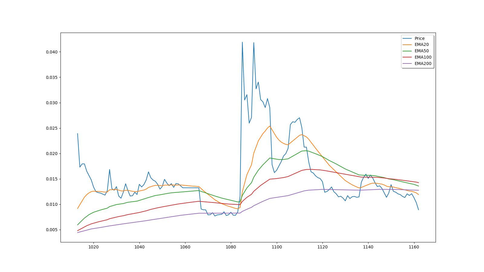 BOOM Exponential Moving Averages