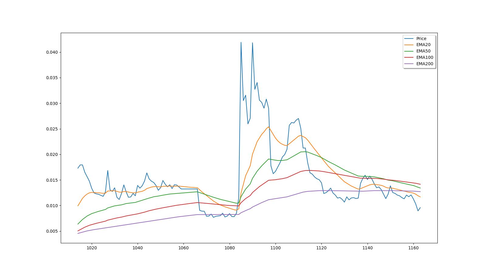 BOOM Exponential Moving Averages
