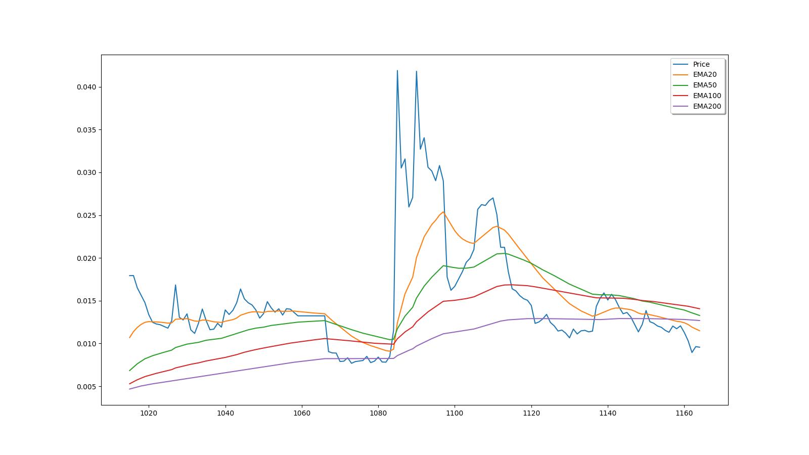 BOOM Exponential Moving Averages