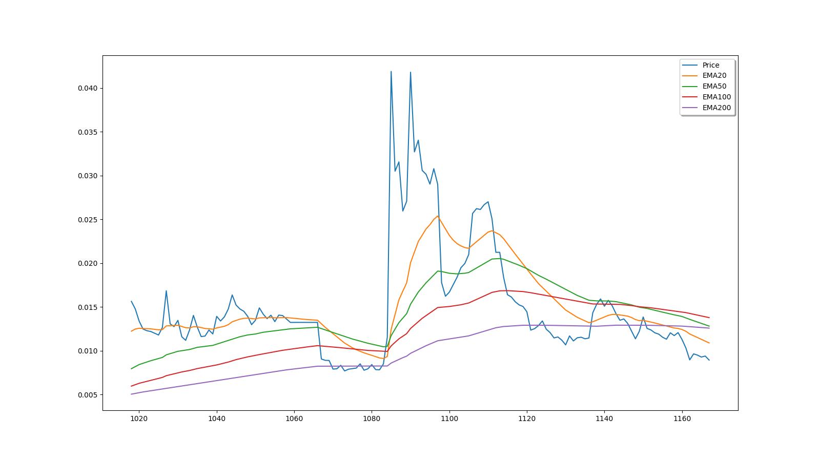 BOOM Exponential Moving Averages