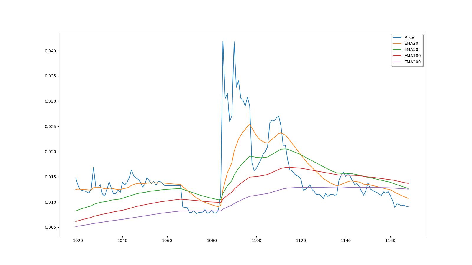 BOOM Exponential Moving Averages