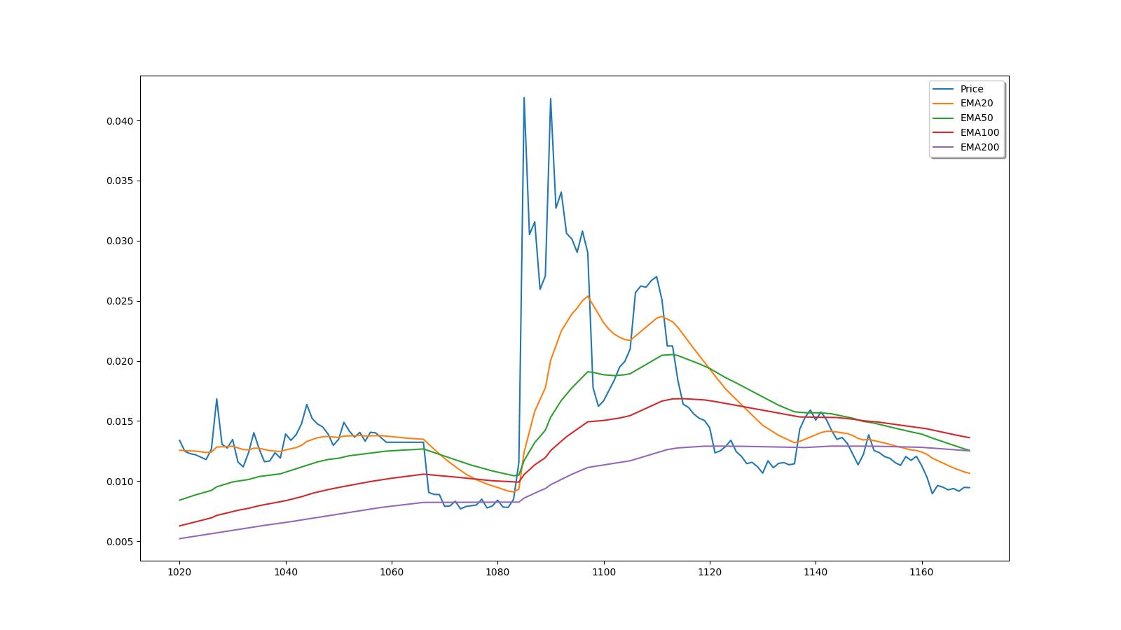 BOOM Exponential Moving Averages