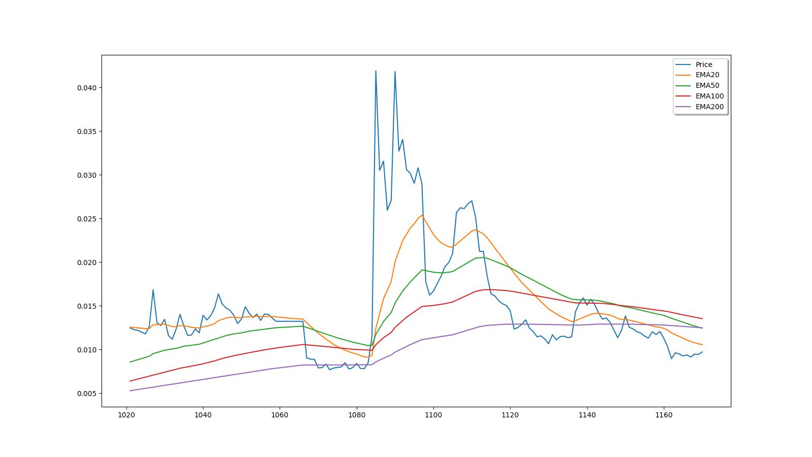BOOM Exponential Moving Averages