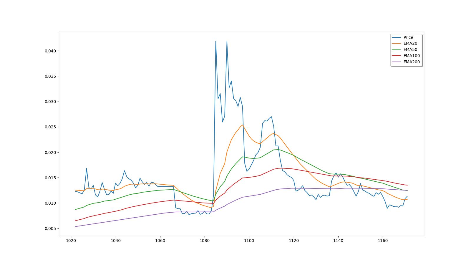 BOOM Exponential Moving Averages
