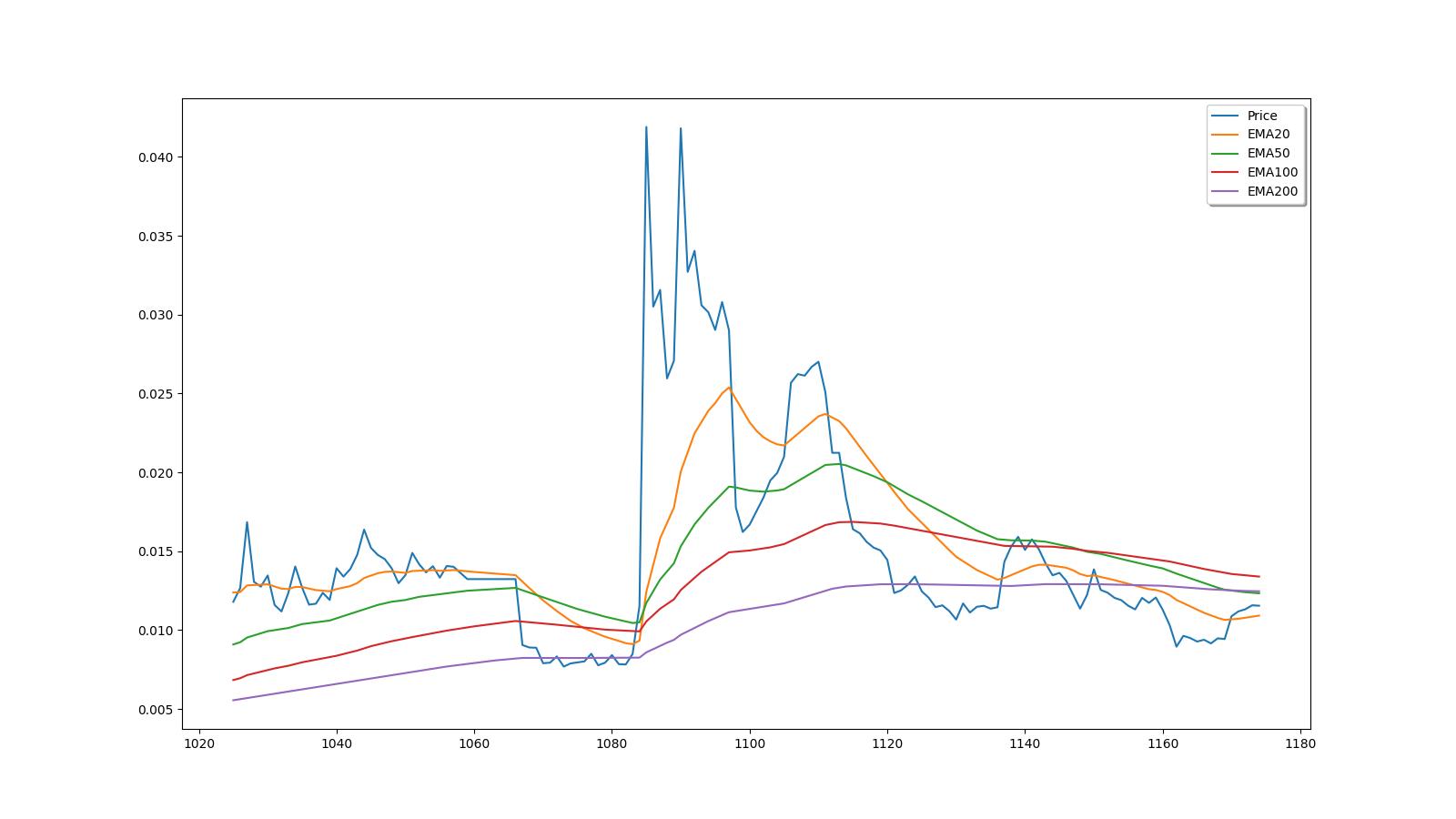 BOOM Exponential Moving Averages
