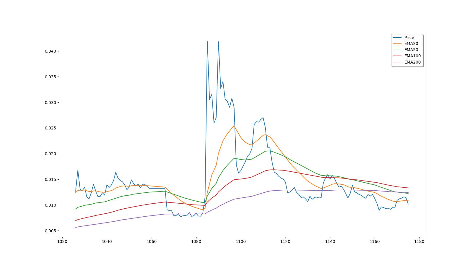BOOM Exponential Moving Averages