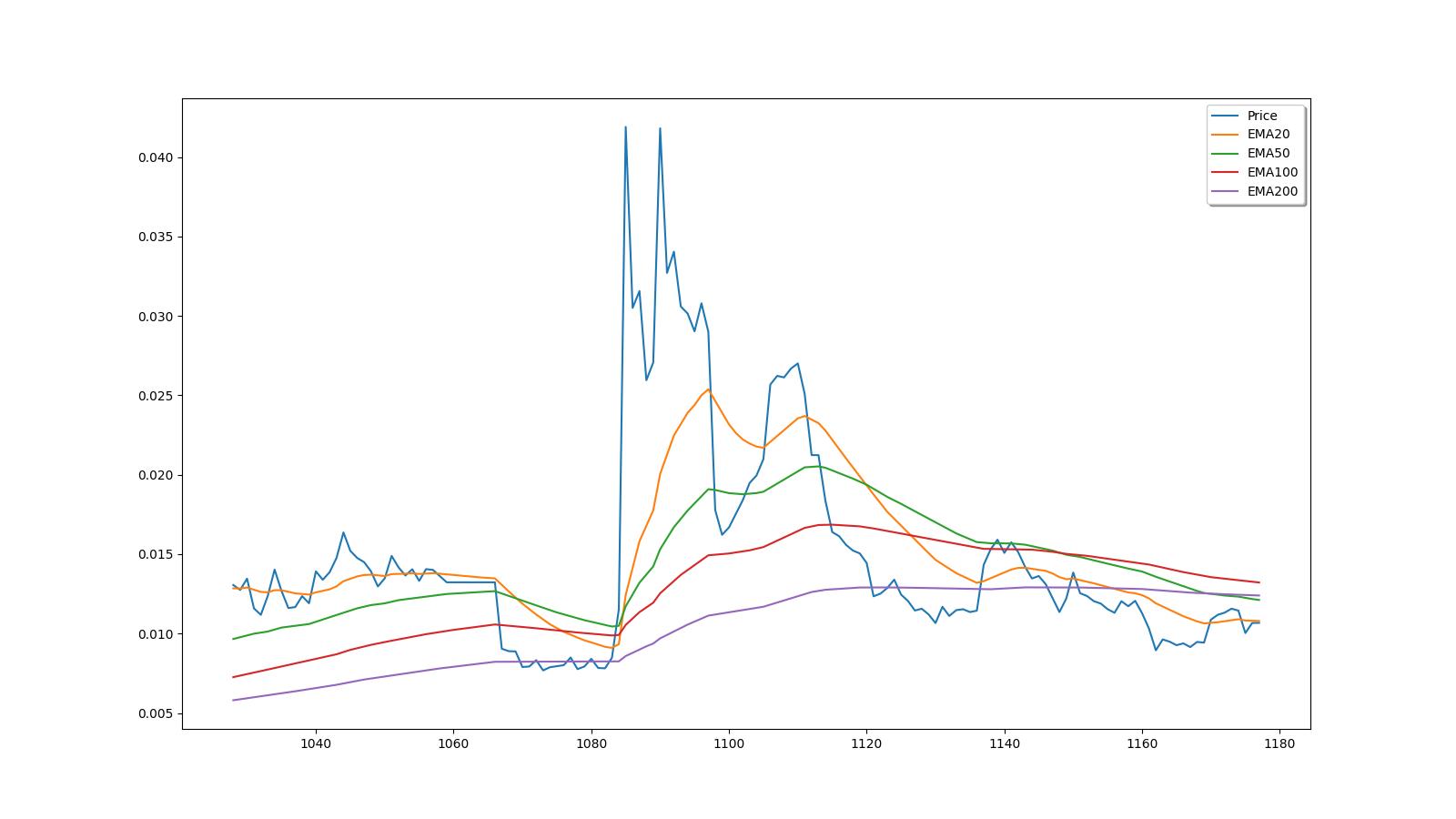 BOOM Exponential Moving Averages