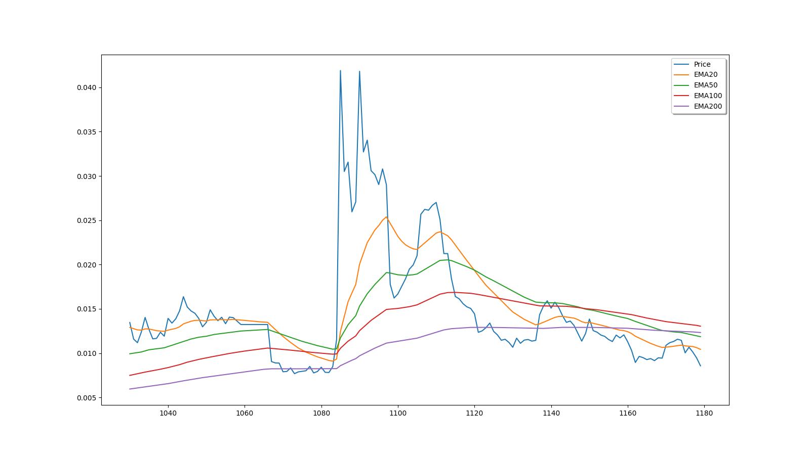 BOOM Exponential Moving Averages