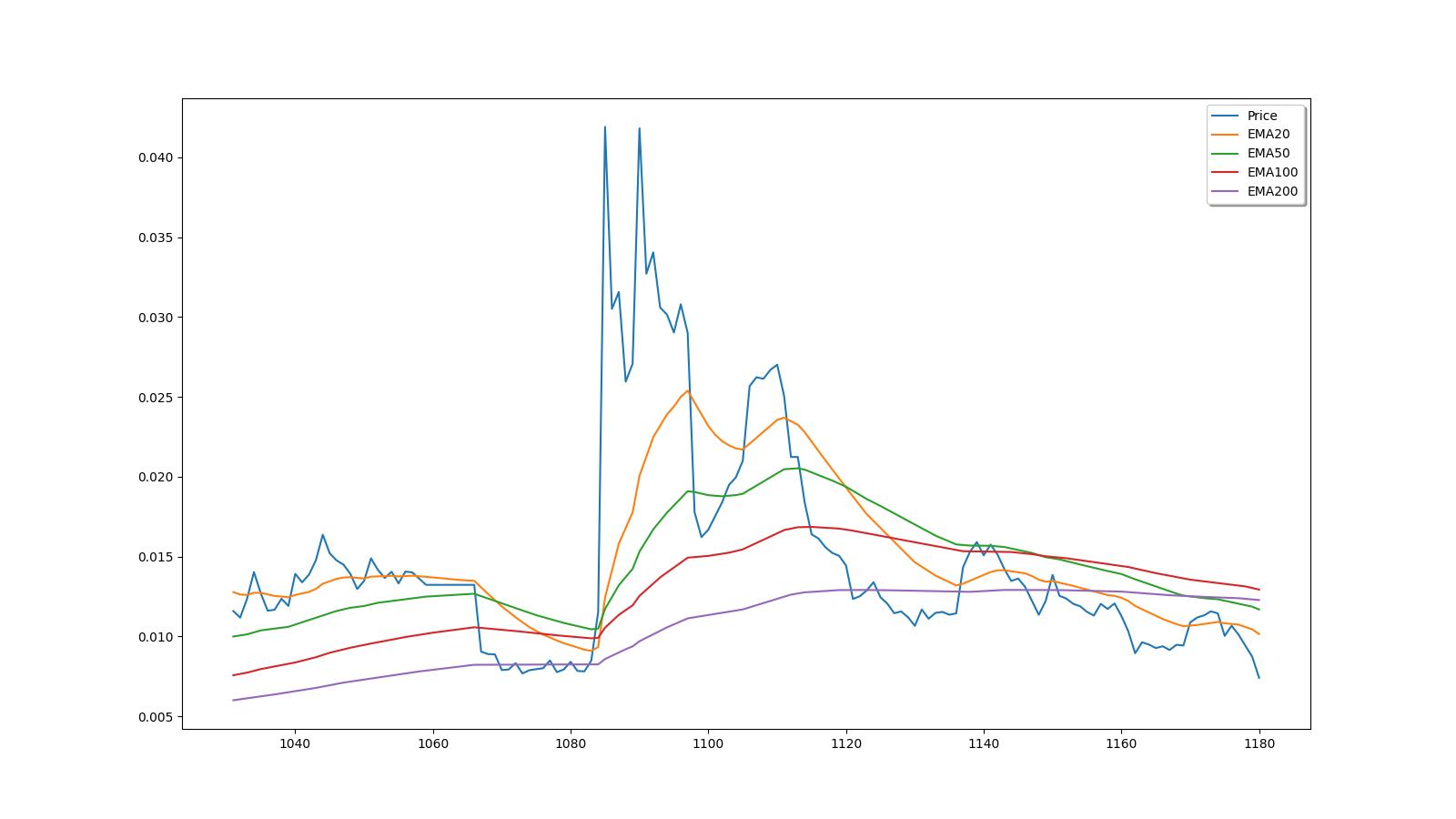 BOOM Exponential Moving Averages
