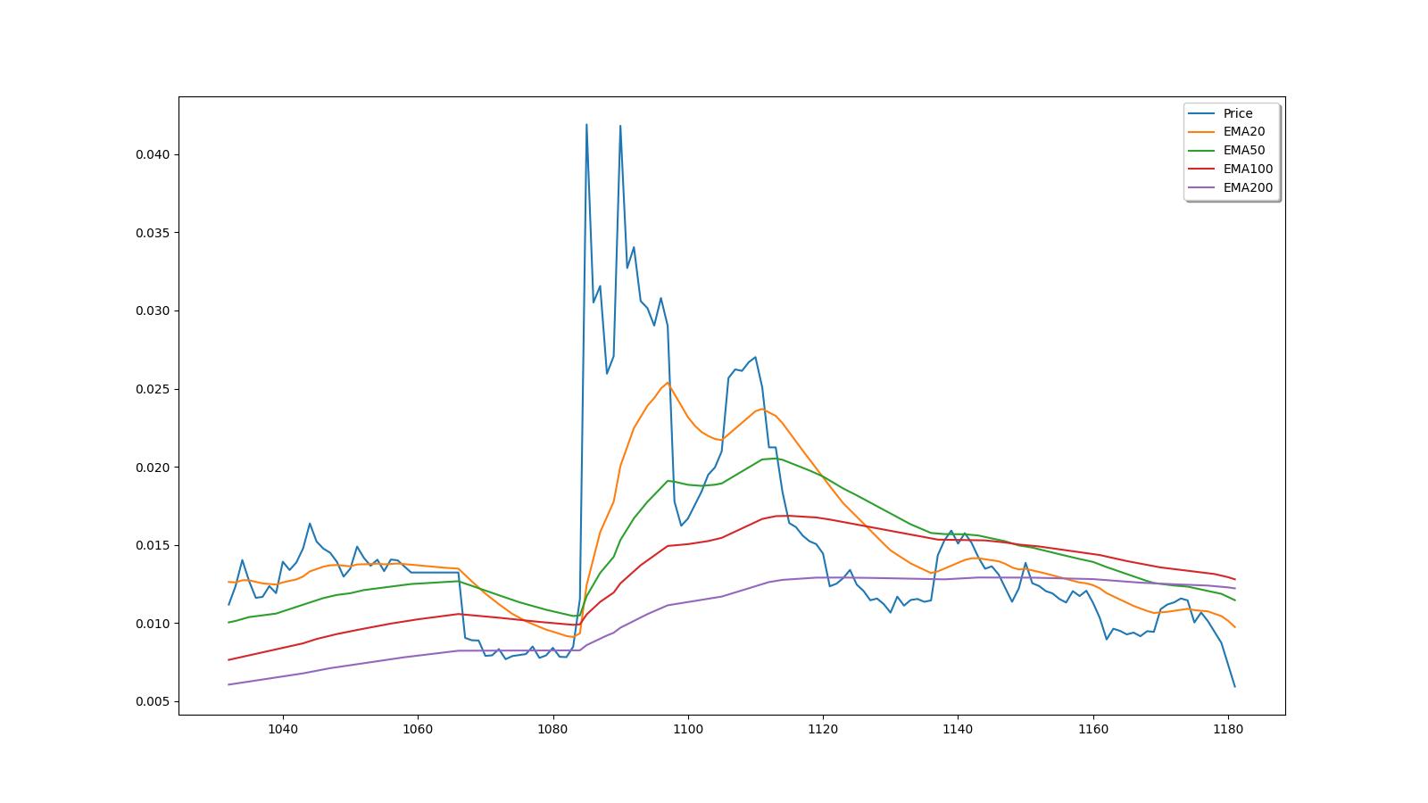 BOOM Exponential Moving Averages