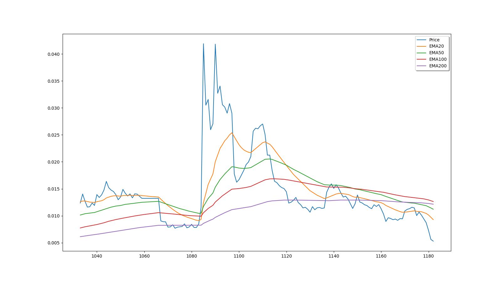 BOOM Exponential Moving Averages