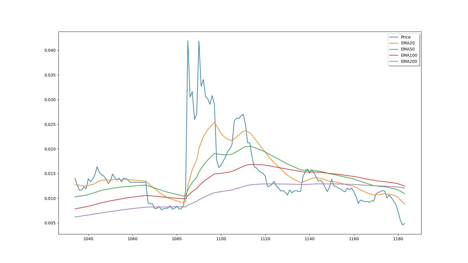 BOOM Exponential Moving Averages