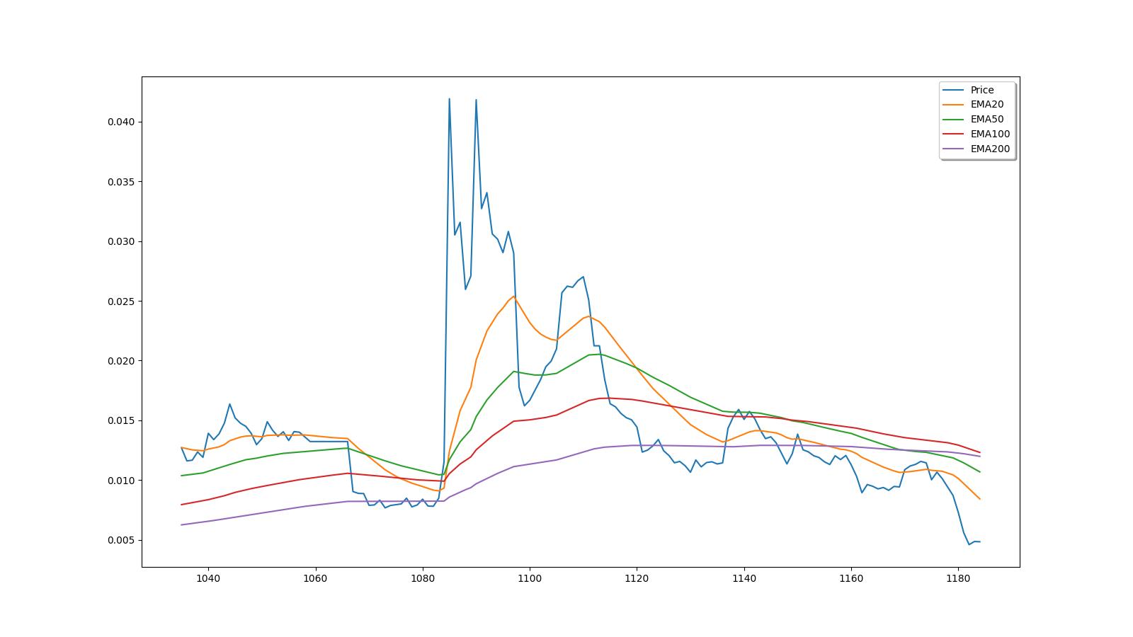 BOOM Exponential Moving Averages