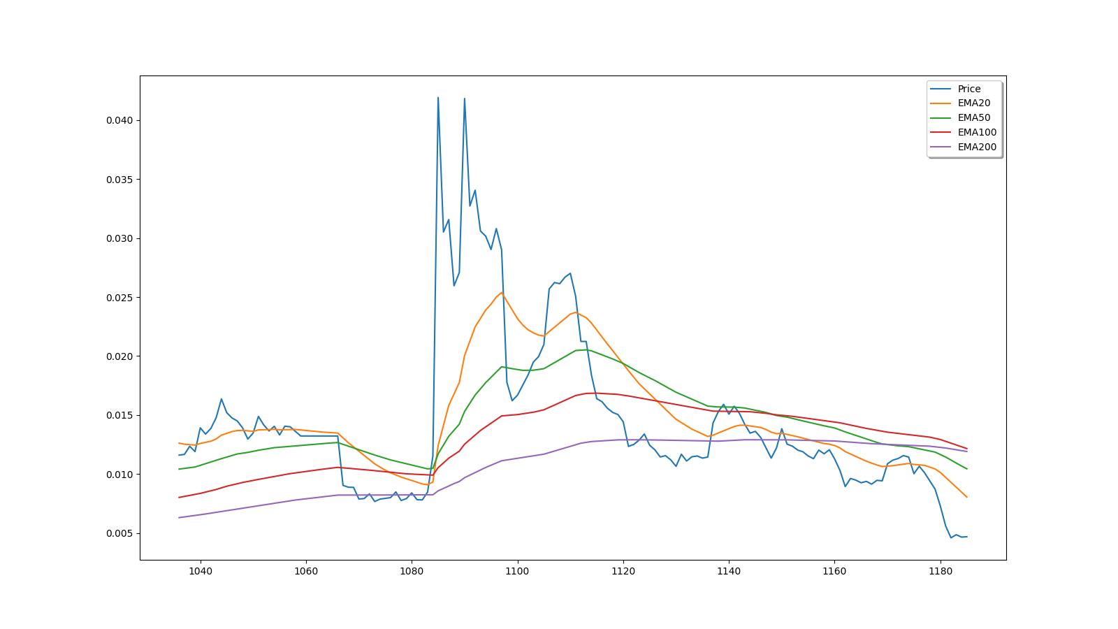 BOOM Exponential Moving Averages