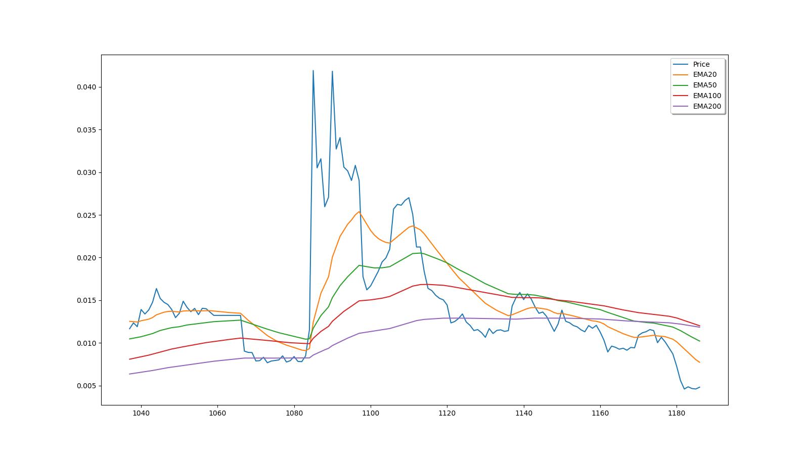 BOOM Exponential Moving Averages