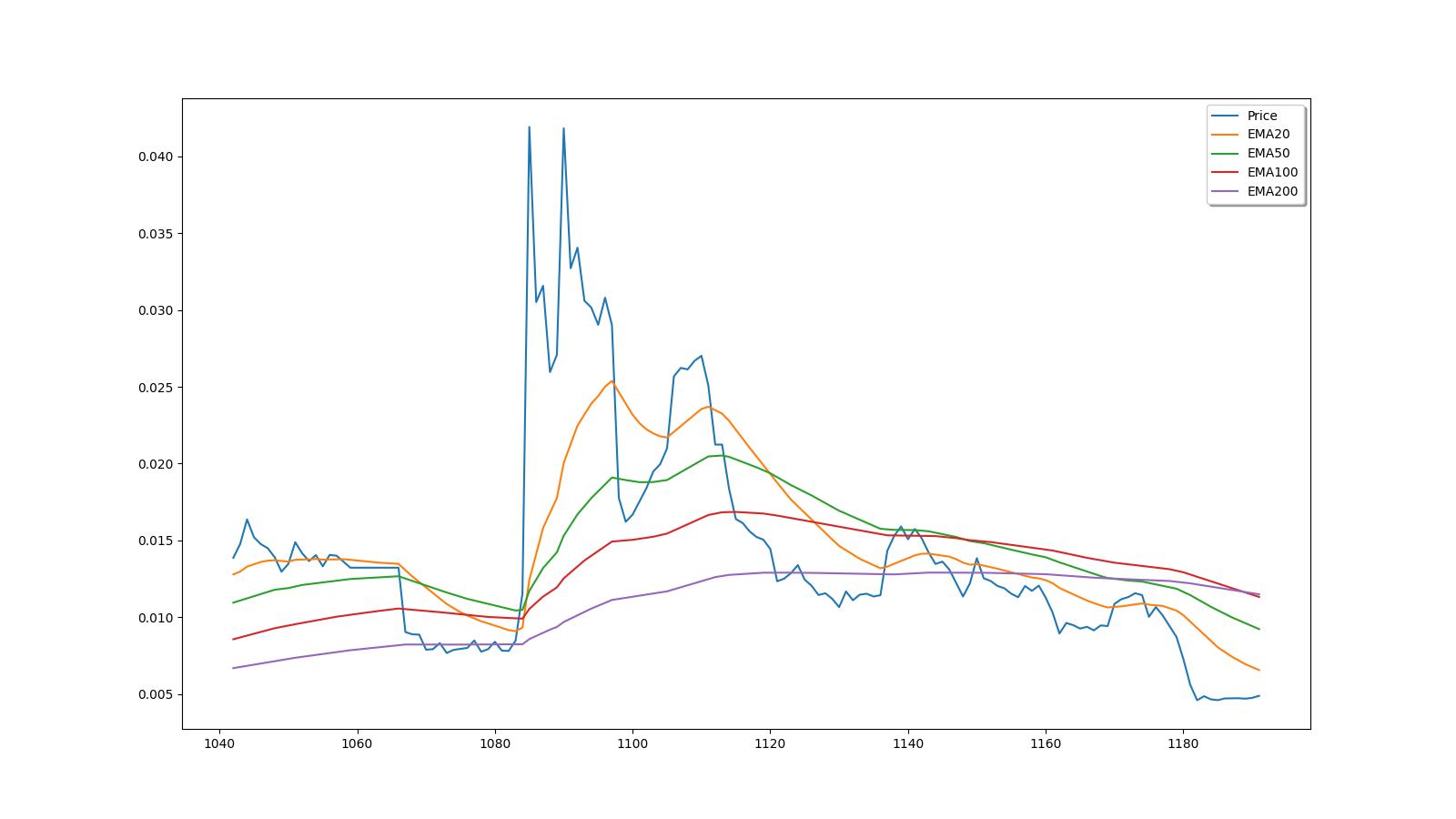 BOOM Exponential Moving Averages