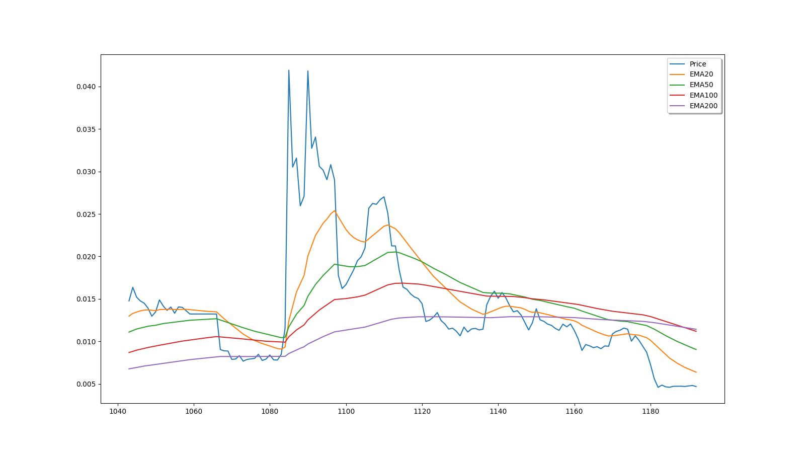 BOOM Exponential Moving Averages