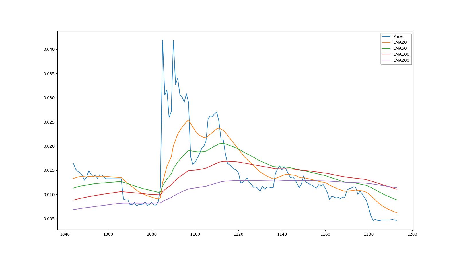 BOOM Exponential Moving Averages