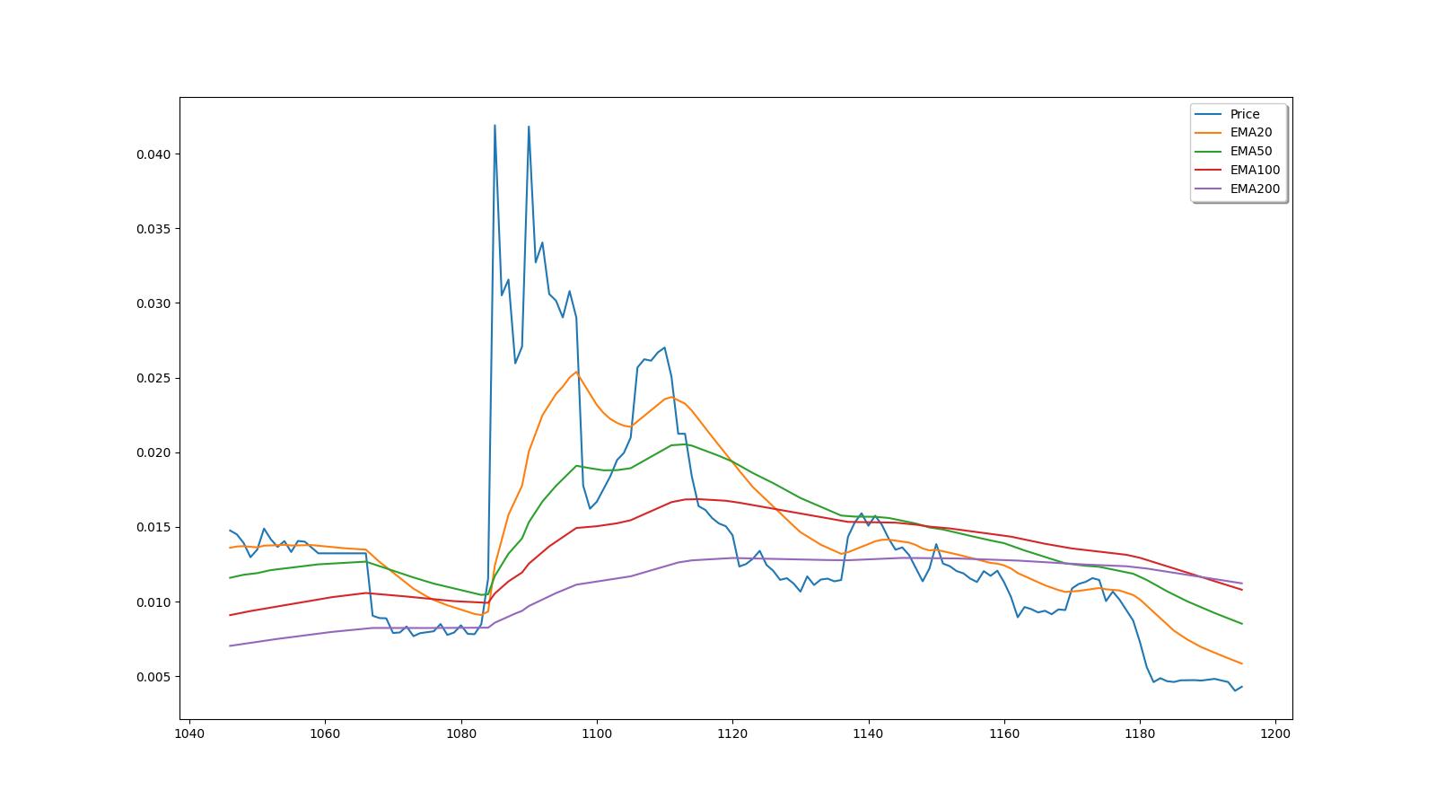 BOOM Exponential Moving Averages
