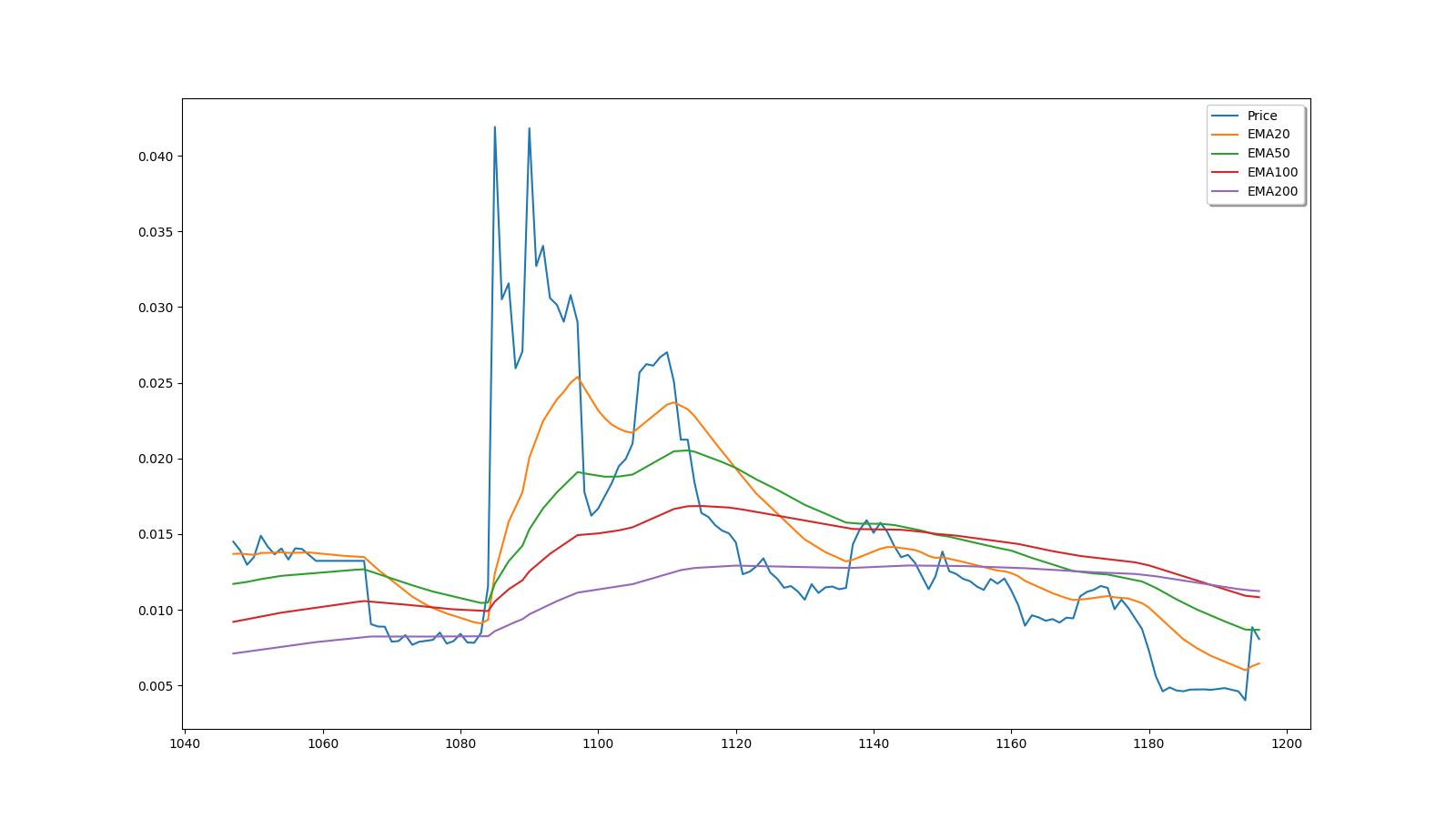 BOOM Exponential Moving Averages