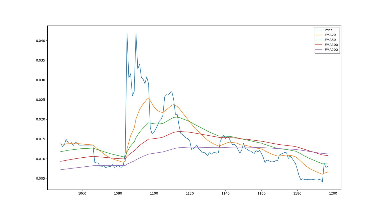 BOOM Exponential Moving Averages