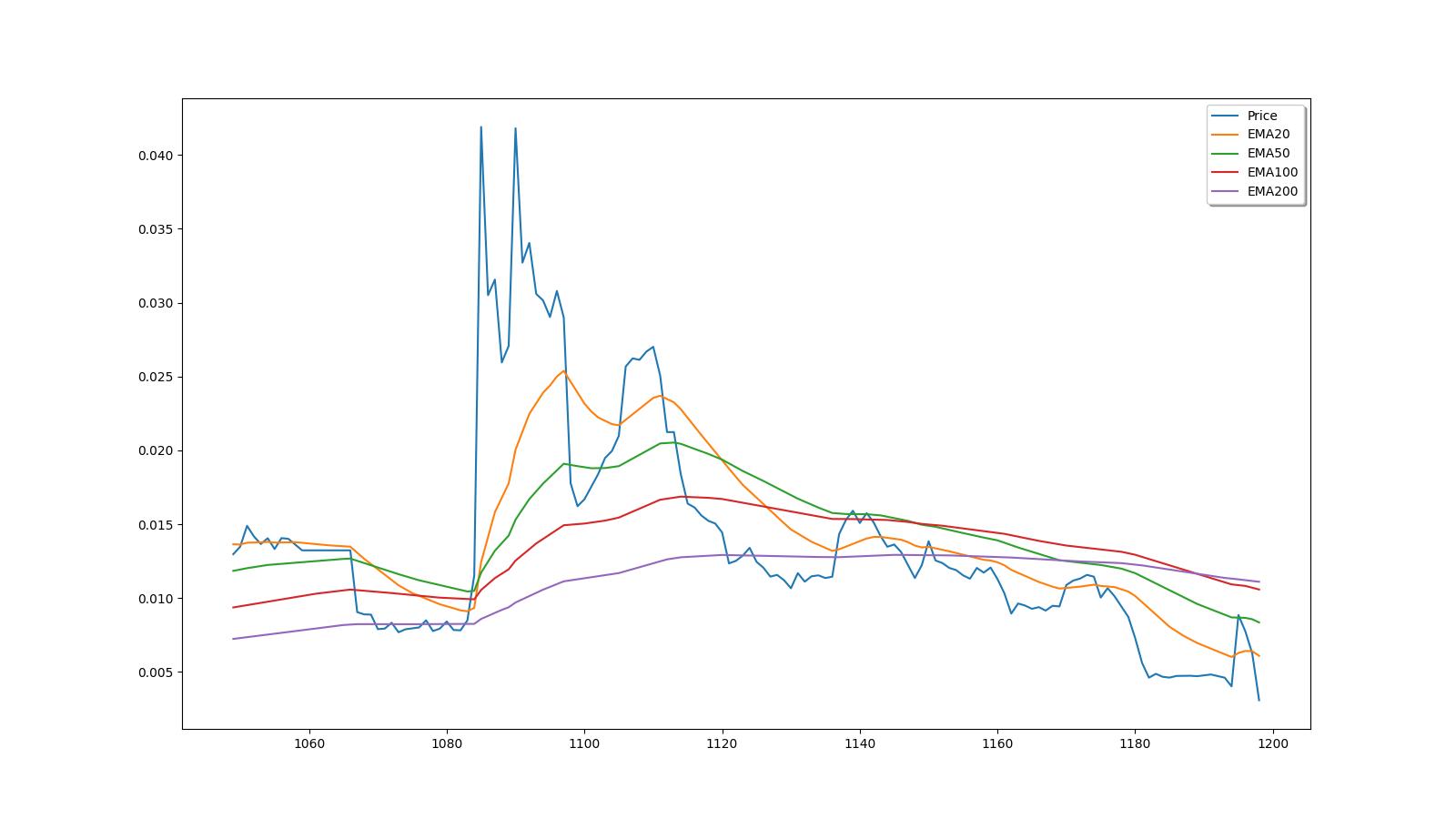 BOOM Exponential Moving Averages