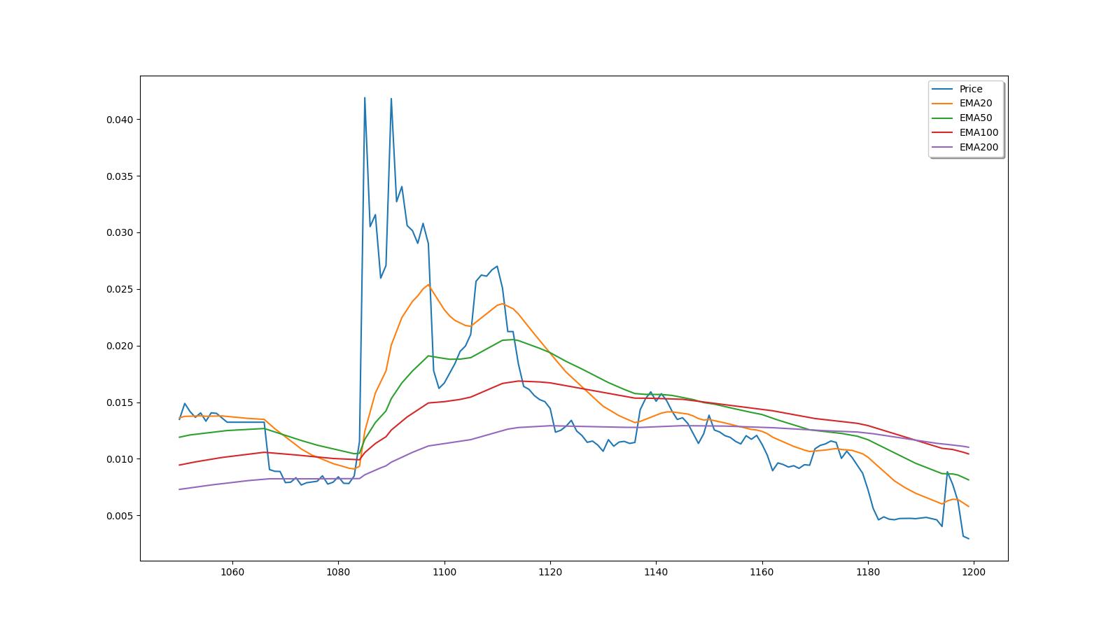 BOOM Exponential Moving Averages