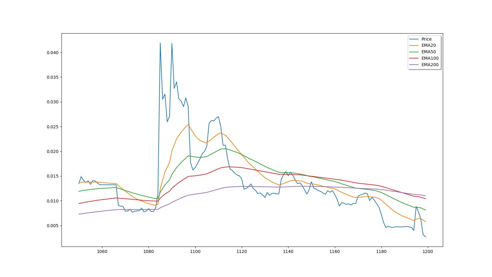 BOOM Exponential Moving Averages