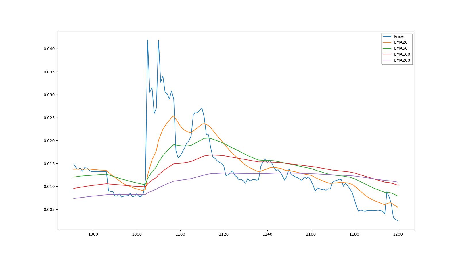 BOOM Exponential Moving Averages