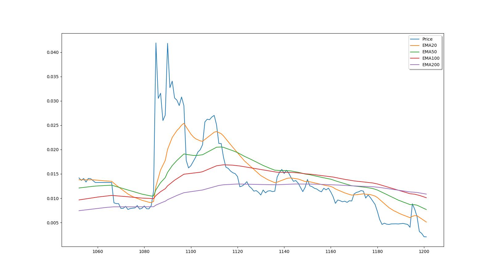 BOOM Exponential Moving Averages