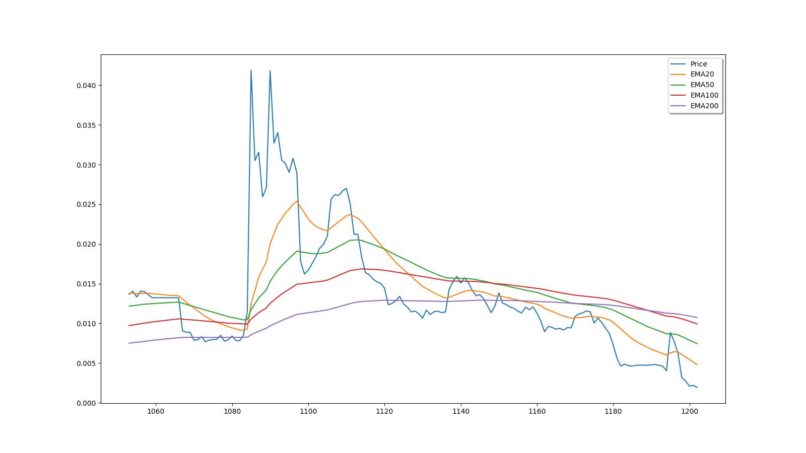 BOOM Exponential Moving Averages