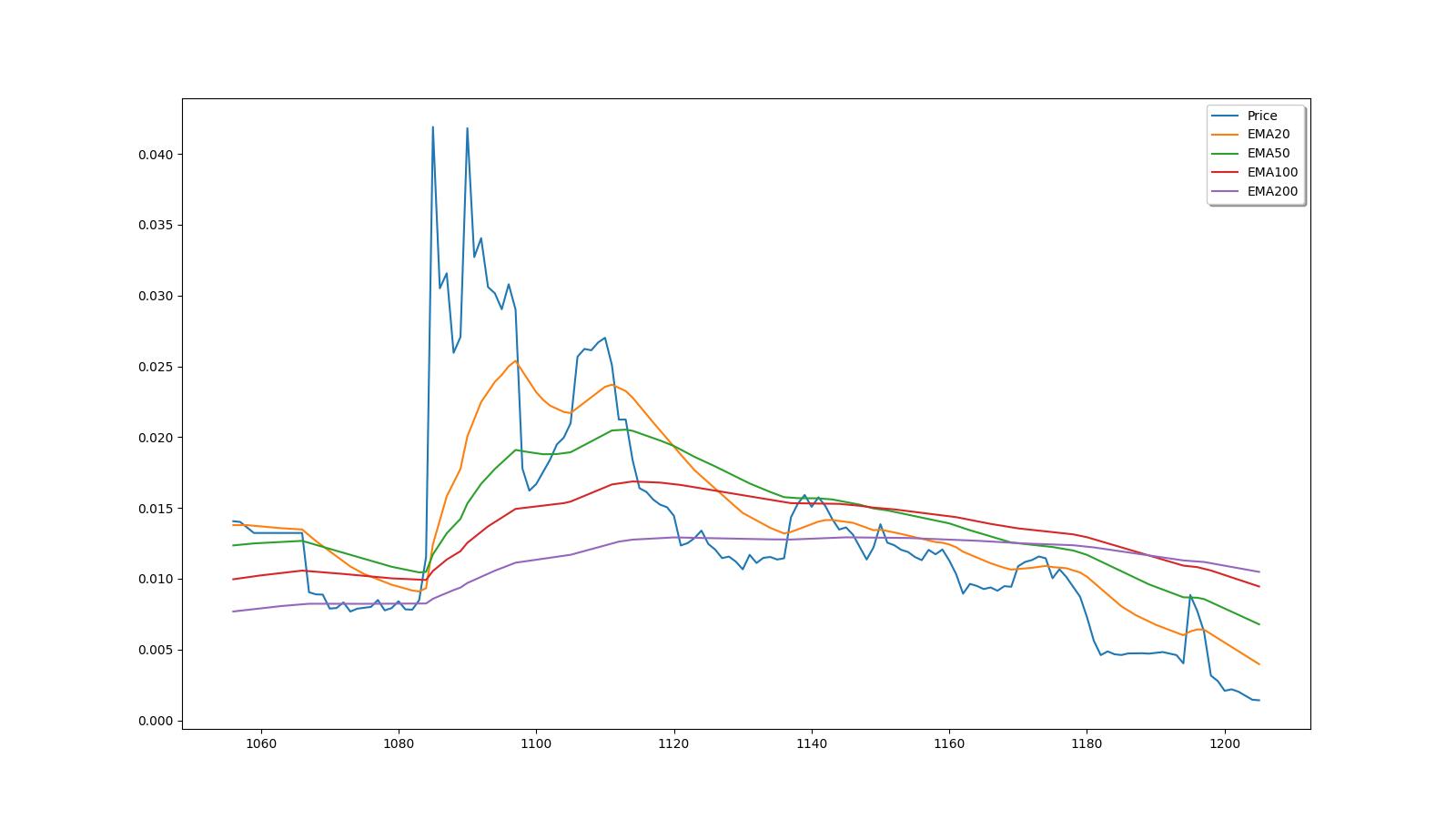 BOOM Exponential Moving Averages