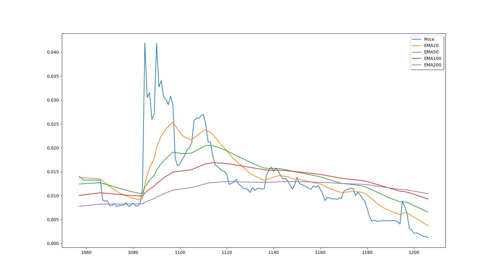 BOOM Exponential Moving Averages