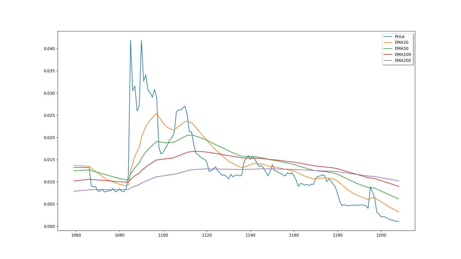 BOOM Exponential Moving Averages