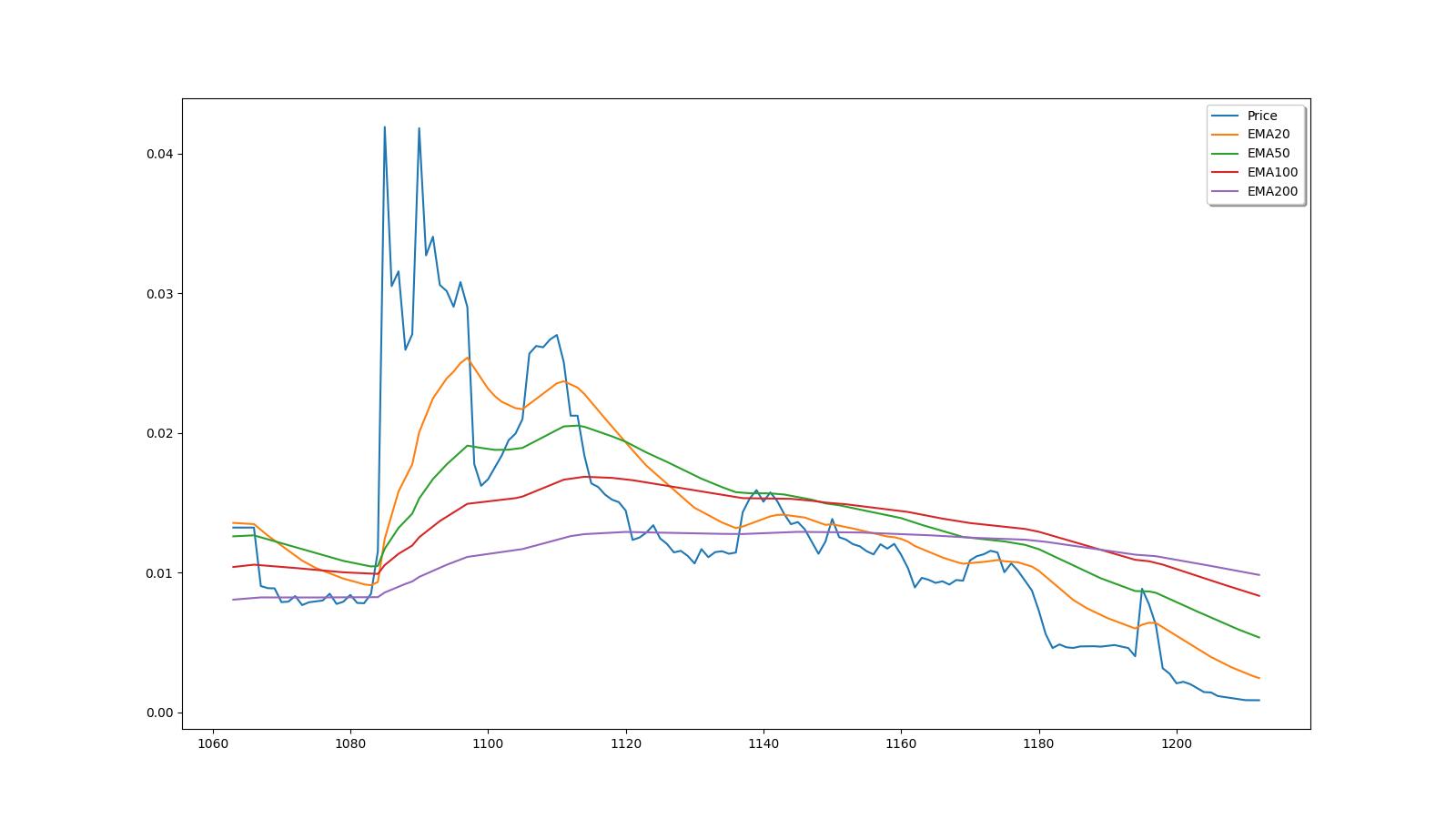 BOOM Exponential Moving Averages
