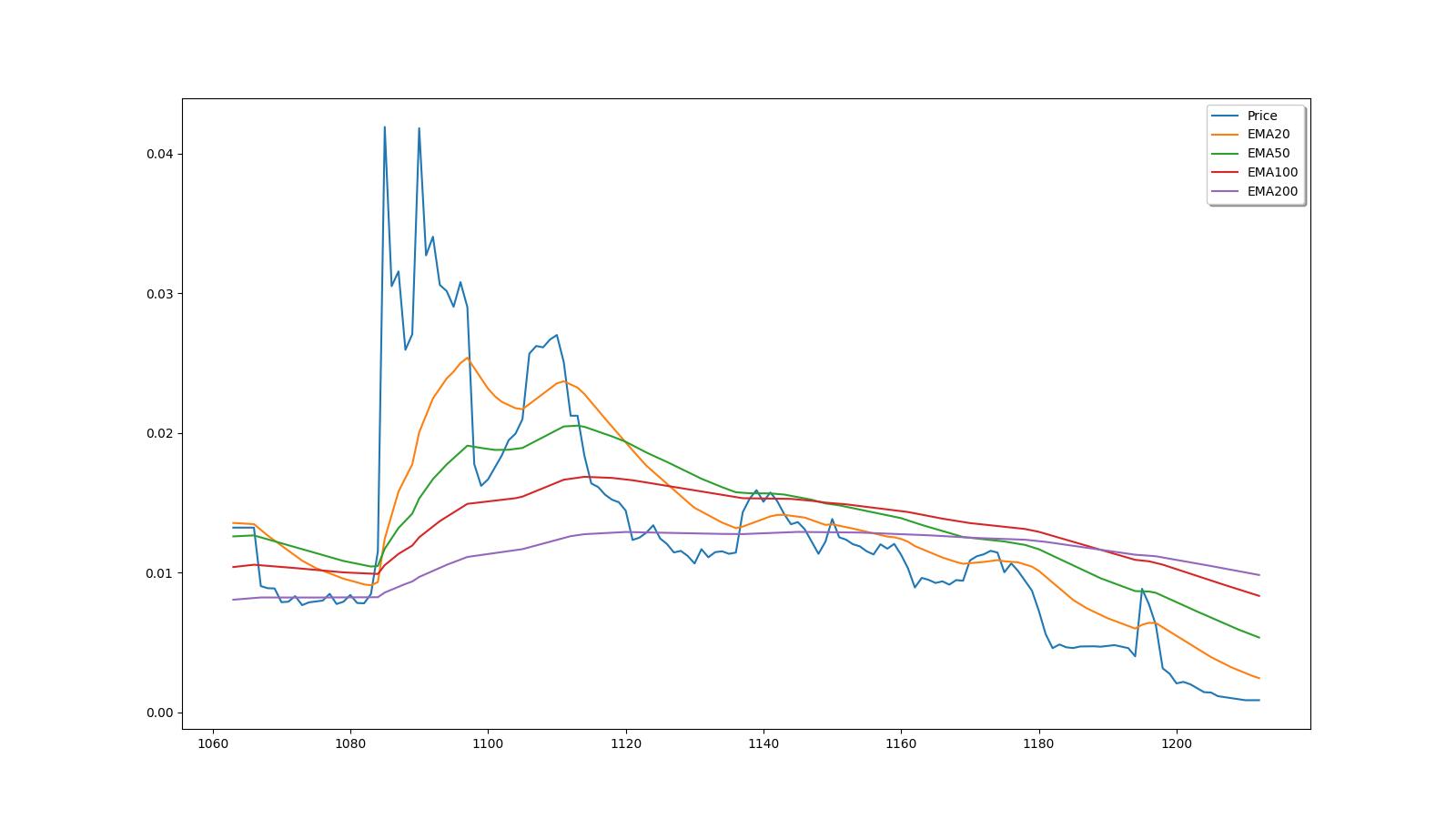 BOOM Exponential Moving Averages