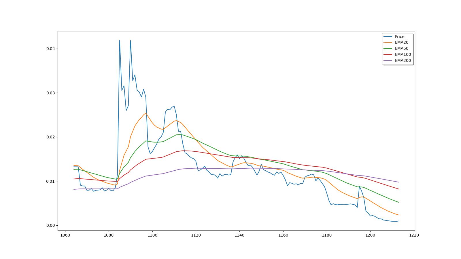 BOOM Exponential Moving Averages