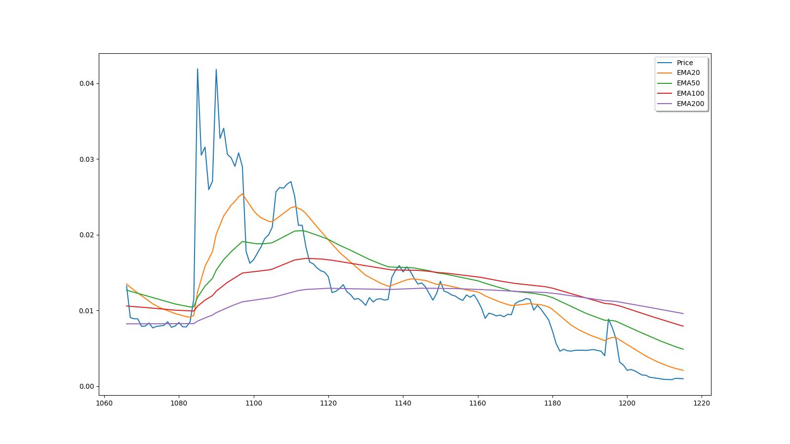 BOOM Exponential Moving Averages