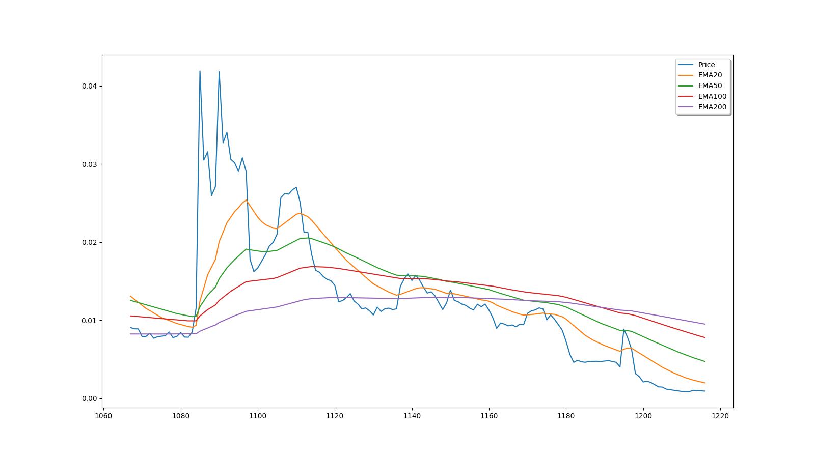 BOOM Exponential Moving Averages