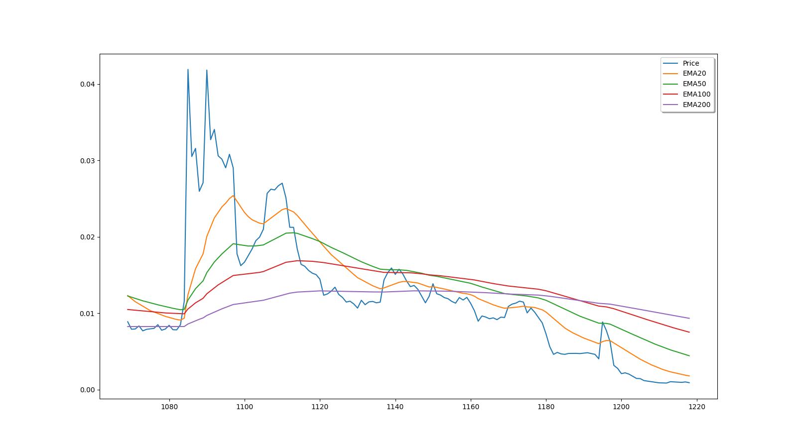 BOOM Exponential Moving Averages
