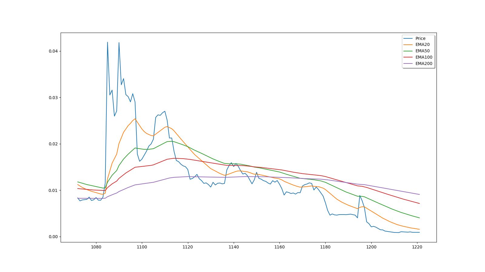  爆米花 Exponential Moving Averages