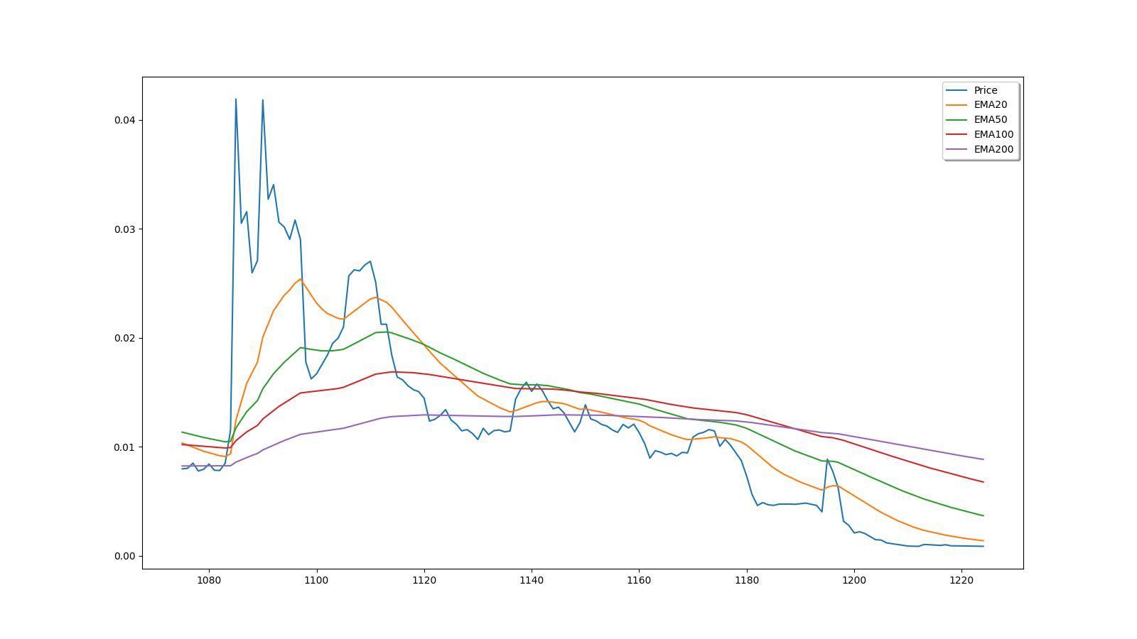 BOOM Exponential Moving Averages