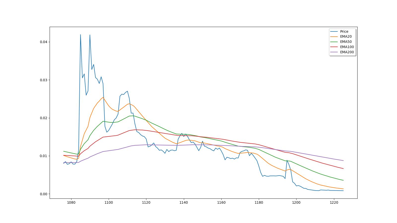 BOOM Exponential Moving Averages