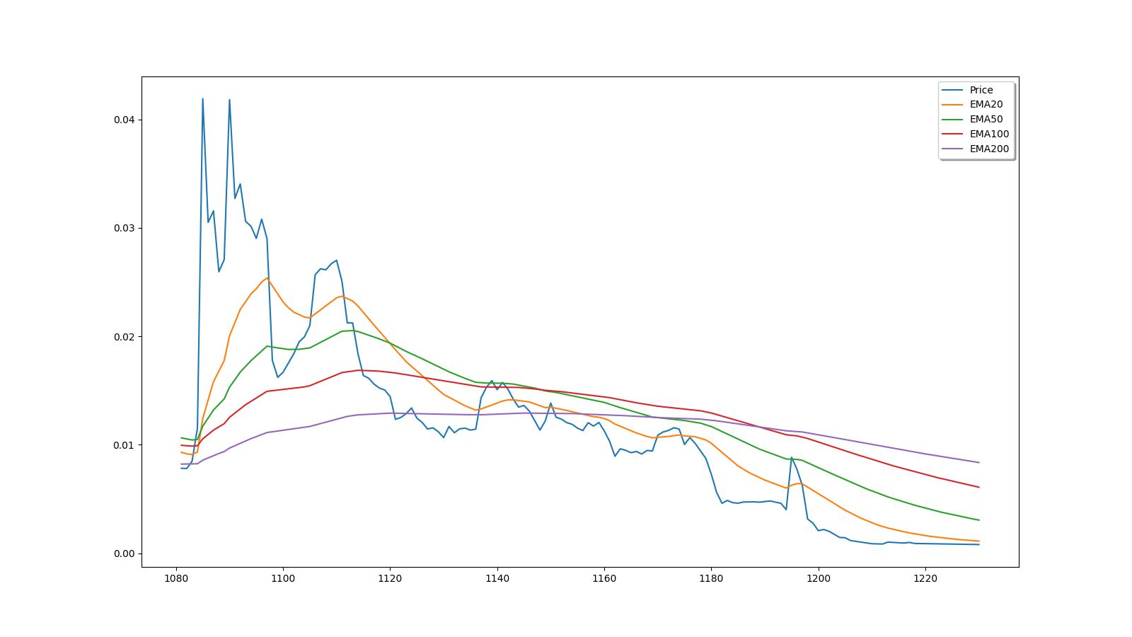 BOOM Exponential Moving Averages